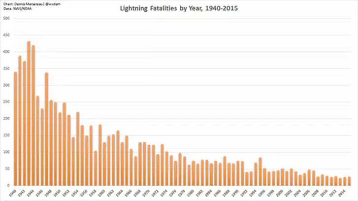 如今，很少有人死于雷击。为什么？ 3956_1